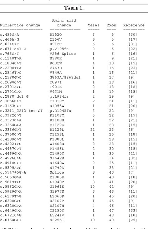 table 1 from microarray based mutation analysis of the abca4 gene in