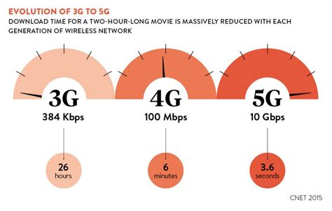 What Is 5G The Future Of Wireless Technology Explained