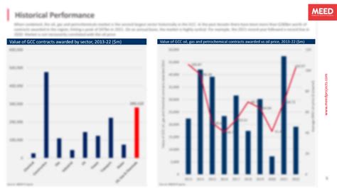 meed premium report gcc 2023 planned project awards report
