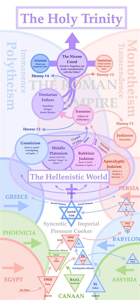The Evolution Of God Part Ii The Development Of The Trinity By