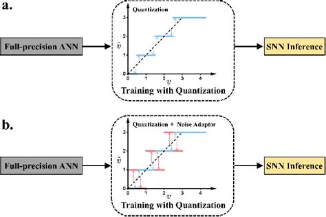 Figure 1 From Noise Adaptor In Spiking Neural Networks Semantic Scholar
