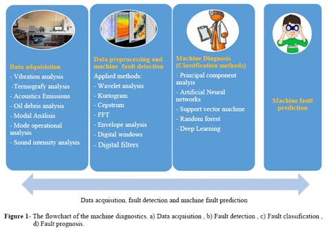 a review of vibration machine diagnostics by using artificial