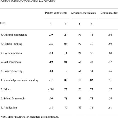 pattern and structure matrix for principal components analysis with