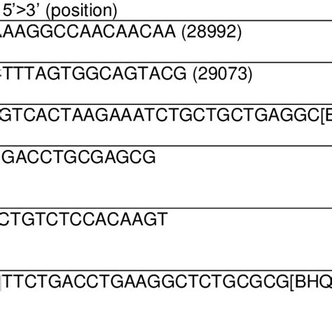 Primer Probe Sequences And Concentrations Download Scientific Diagram