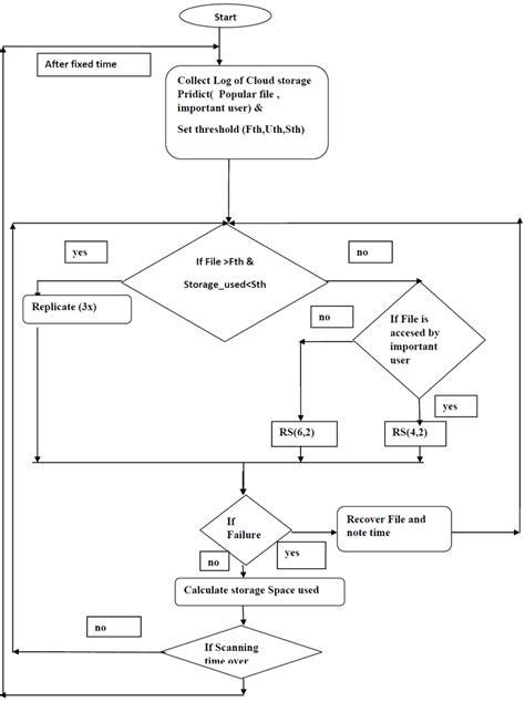 Flow Chart For Working Of Proposed Framework At Each File Request