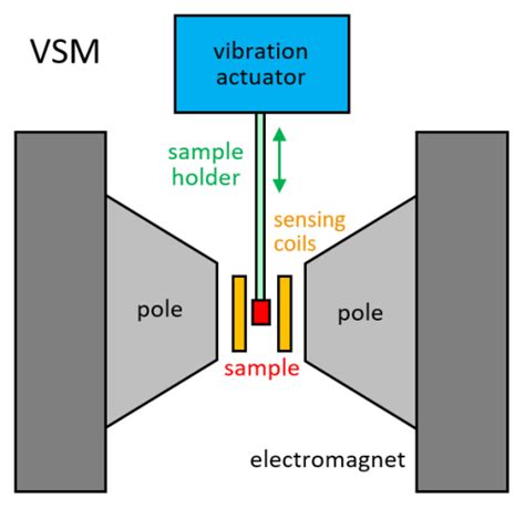 File Vibrating Sample Magnetometer Magnetica Png [encyclopedia Magnetica™]
