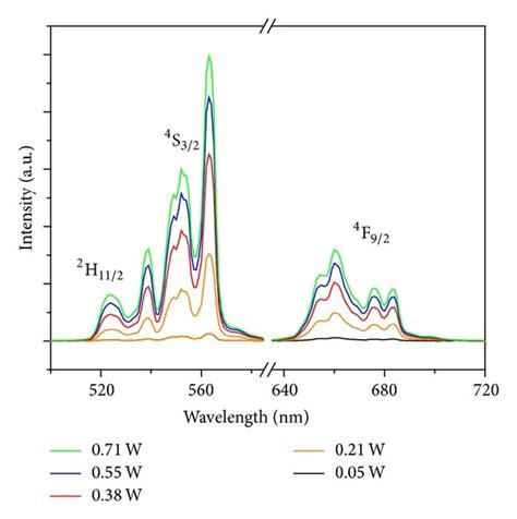 A Upconversion Emission Intensity Versus Excitation Pump Power At