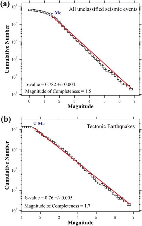 Cumulative Event Occurrence Frequency Squares Vs Event Magnitude