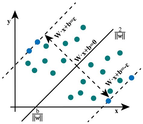 Sketch Diagram Of Support Vector Regression Green Dots And Blue Dots