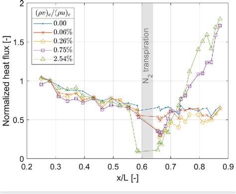 Figure 29 From Transpiration Cooling In Hypersonic Flow And Mutual Effect On Turbulent