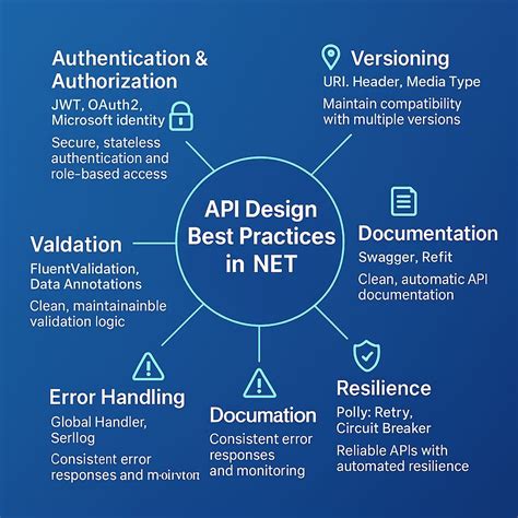 🌐 𝗔𝗣𝗜 𝗗𝗲𝘀𝗶𝗴𝗻 𝗕𝗲𝘀𝘁 𝗣𝗿𝗮𝗰𝘁𝗶𝗰𝗲𝘀 𝗶𝗻 𝗡𝗘𝗧 — What… Jeyaram Thangaponnan