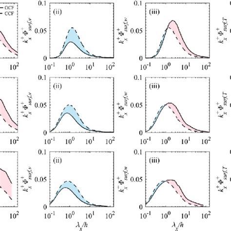 Comparisons Of The Premultiplied Energy Spectra Vs The Outer Scale
