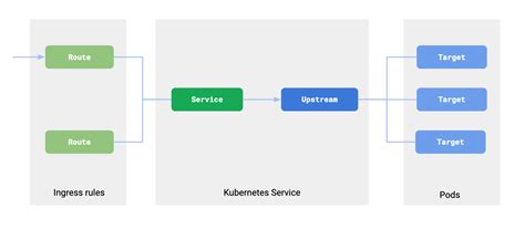 Services And Routes Kong Ingress Controller Kong Docs