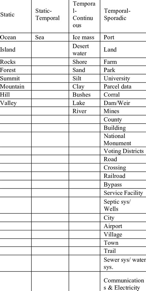 Temporality Classification Of The Taxonomy Download Table