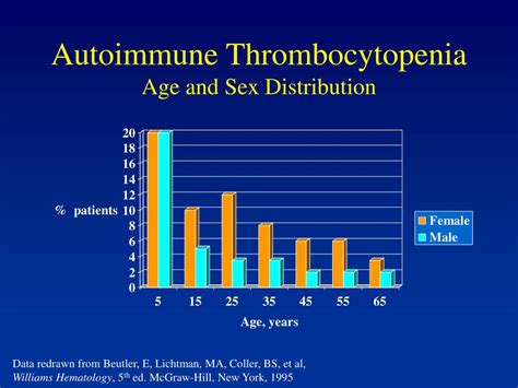 Ppt Autoimmune Thrombocytopenia Idiopathic Thrombocytopenia Purpura Itp Powerpoint