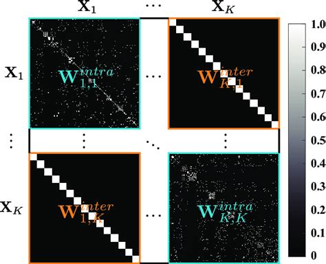 An Example To Illustrate The Adjacency Matrix W Download Scientific Diagram