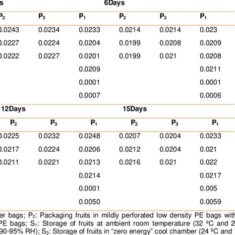 Interaction Between Packaging And Storage Environment On Tomato Fruit Download Table