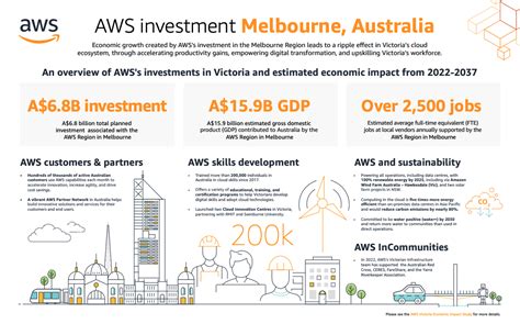 AWS Region In Malaysia