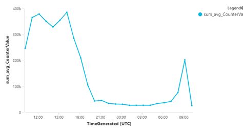 Event Log Azure Log Analytics Aggregation Query Stack Overflow