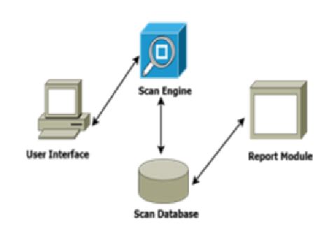 Reproducible Modelling And Simulating Security Vulnerability Scanners Evaluation Framework