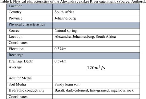 Table I From Gis Based Vulnerability Model Assessment Of The Alexan Dra Jukskei Catchment In