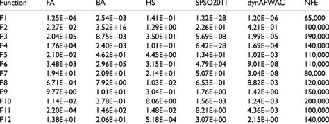 Mean Errors For All Five Algorithms Download Scientific Diagram