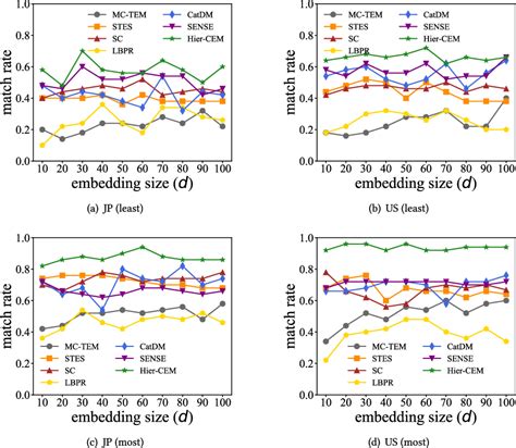 Table 1 From Embedding Hierarchical Structures For Venue Category Representation Semantic Scholar