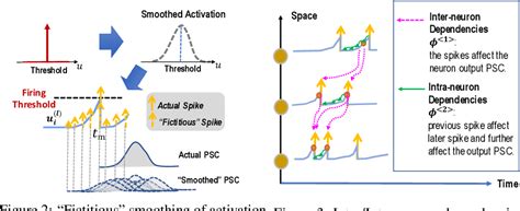 Figure From Temporal Spike Sequence Learning Via Backpropagation For Deep Spiking Neural