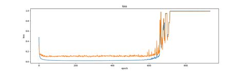 Train Loss And Test Loss Increasing After 600 Epochs Vision