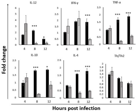 Differential Modulations Of Th1 And Th2 Cytokine Response In The Ilp