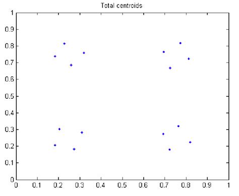 Centroids In The First Quadrant Obtained From Fuzzy Clustering 16 Qam