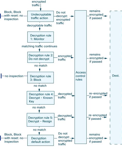 Cisco Secure Firewall Management Center Device Configuration Guide 77 Decryption Rules