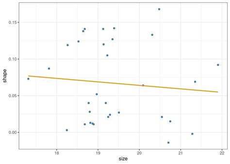 Introduction To Data Analysis And Visualization With R 11 Simple Linear Regression