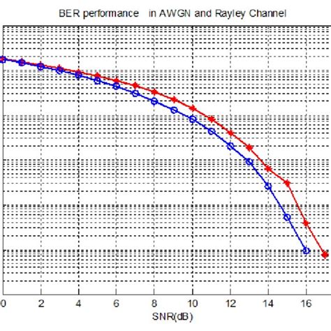 2 Ber Performance With Multipath Interference Download Scientific Diagram