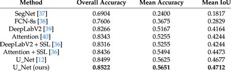Performance Of Human Semantic Segmentation On The Validation Split Of Lip Download Scientific