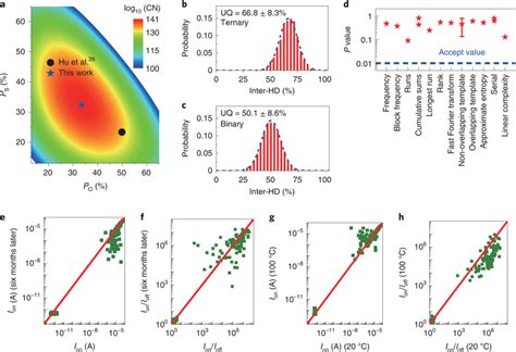 Characteristics Of Cnt Puf Generated Secret Keys A Cn Map As A