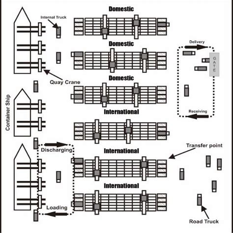 Container Yard Configuration Download Scientific Diagram