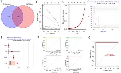 LASSO And Machine Learning Build Models A A WGCNA Was Conducted To