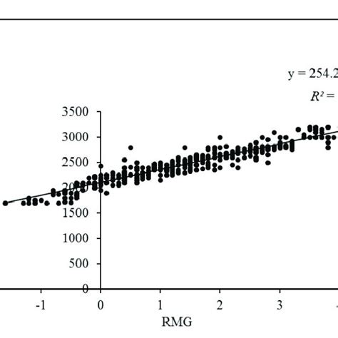 Linear Regression Of The Association Between The Aat Of Soybean Download Scientific Diagram
