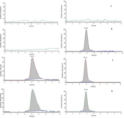 Simvastatin Chromatograms In Double Blank Plasma A Blank Internal Download Scientific