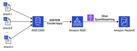 分库分表数据同步方案与实践 亚马逊aws官方博客