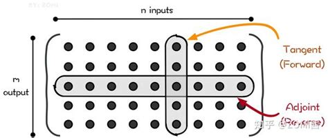 【自动微分原理】ad的正反向模式 知乎