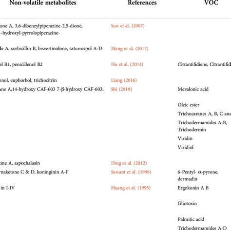 Commercial Formulation Of Trichoderma Species Download Scientific Diagram