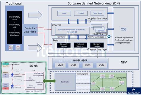 Ahmet Erdilek On Linkedin Sdn Provides Flexibility To Network Providers