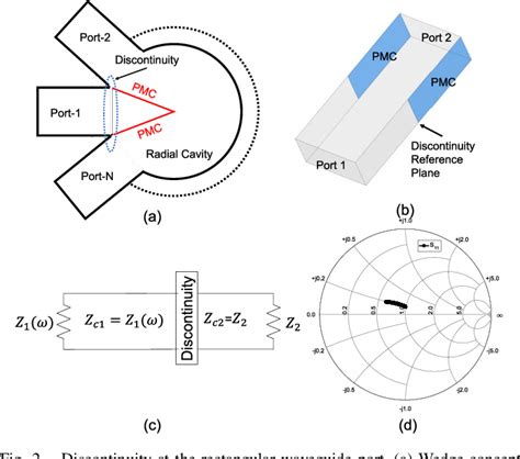Figure 1 From Rectangular Waveguide Radial Combiners With Coaxial Or