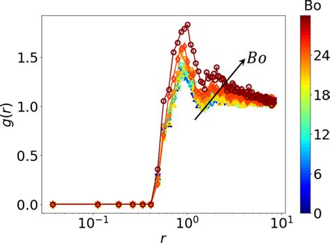 The Radial Distribution Function Gr Plotted For Different Bond