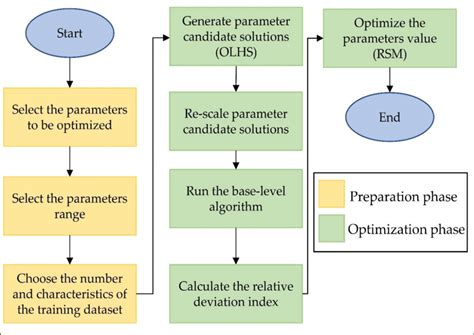 Proposed Steps Of The Meta Level Technique Download Scientific Diagram
