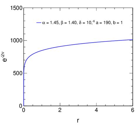 Behavior Of Metric Coefficient E −2ν With Respect To Radial Distance R