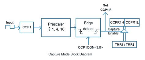 Pic18f4550 Timer Capture Ccp Mode Pic Controllers