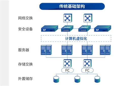 It 基础架构设计及验证 It 基础架构设计及验证